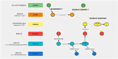 Git之GitFlow工作流 流程图模板 ProcessOn思维导图流程图