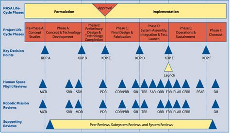 The Nasa Systems Engineering Life Cycle Phases For Already Existing Download Scientific Diagram