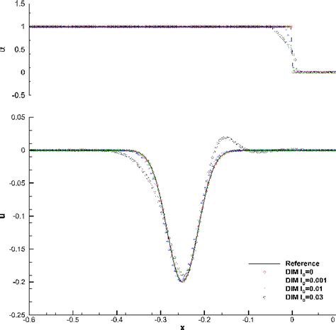 Figure 1 From A Simple Diffuse Interface Approach On Adaptive Cartesian Grids For The Linear