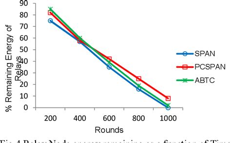 Figure 1 From Topology Control In Heterogeneous Wireless Sensor Network