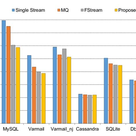 Write Amplification Factor Waf Comparison Download Scientific Diagram