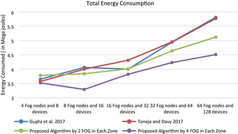 The Total Energy Consumed In This Scenario Download Scientific Diagram
