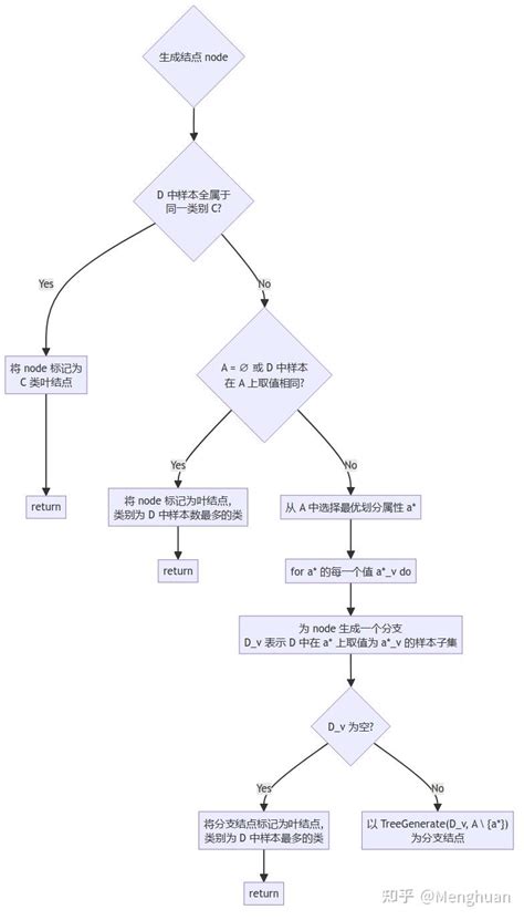 datawhale学习笔记：机器学习之决策树 知乎