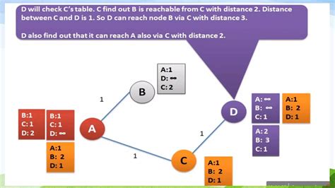 Destination Sequenced Distance Vector Routing Dsdv Pptx