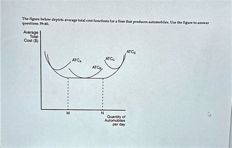 SOLVED The Figure Below Depicts Average Total Cost Functions For A Firm That Produces
