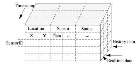 Hbase Storage Shown Hbase Storage Structure Each Data Storage Unit On Download Scientific