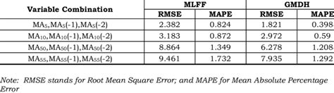 Mlff And Gmdh Network Results With Sma Download Table