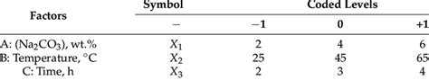 Coded And Real Levels Of The Factors Using Central Composite Design For