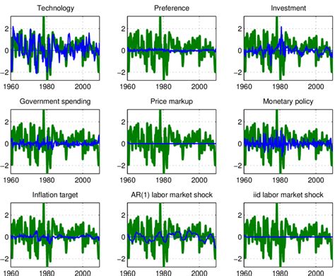 Historical Decomposition Of Output Growth Download Scientific Diagram