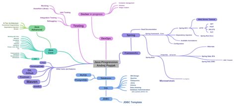 Java Progression Andrej Popjak Coggle Diagram Java Progression Andrej Popjak Coggle Diagram