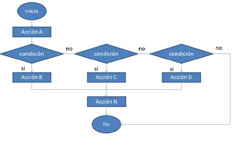 Estructuras Algoritmicascondicionales