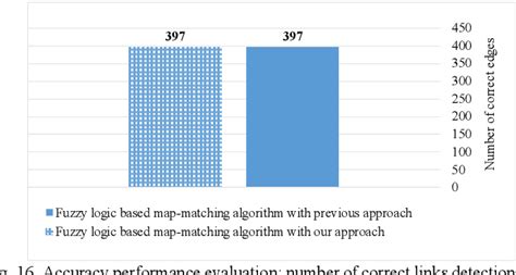 Figure 16 From Improving Fuzzy Logic Based Map Matching Method With