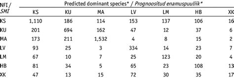 predicted dominant species and field observations on 6 239 nfi sample