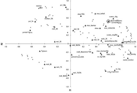 factor loading plot of the first two principal components of the 128
