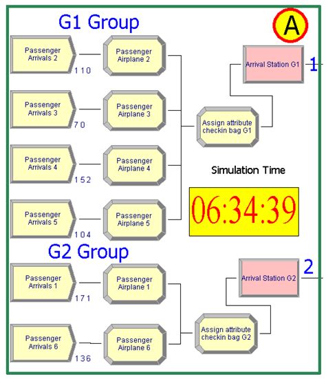 Analyzing Passenger Flows In An Airport Terminal A Discrete Simulation