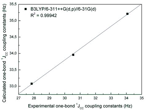 Plot Of The Calculated Vs The Experimental 1 J Cc Coupling Constants Download Scientific