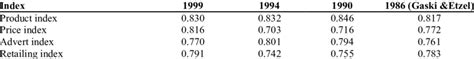 Comparative Reliability Results Download Scientific Diagram