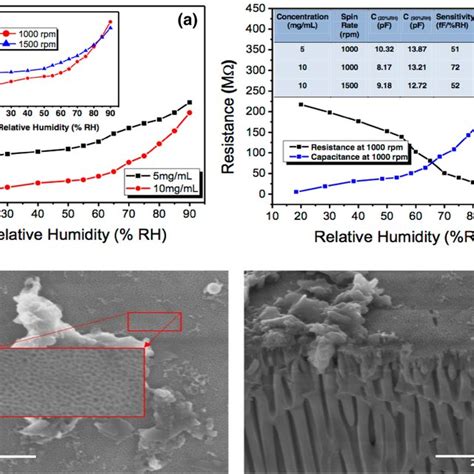 A Plot Of Capacitance Versus Relative Humidity At Different