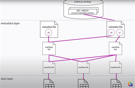 Apache Iceberg With Parquet For Scalable Data Storage