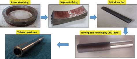 Specimen Preparation Technique For Thin Walled Tubular Specimen Download Scientific Diagram