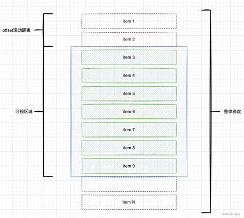 如何解决大数据下滚动页面卡顿问题列表无限滚动数据越来越多页面卡顿如何解决 Csdn博客