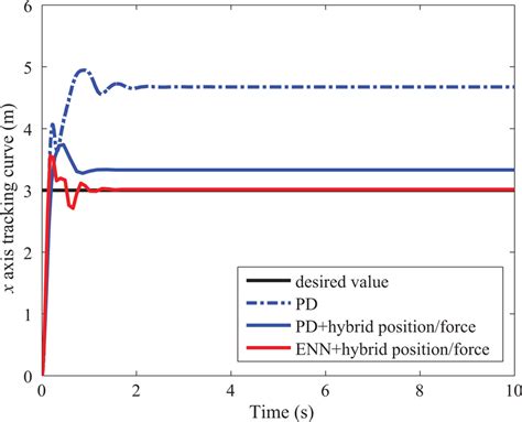 X Axis Direction Tracking Curve Download Scientific Diagram