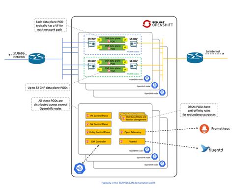 F5 Big Ip Next Cnf Solutions Suite Of Kubernetes Native 5g Network