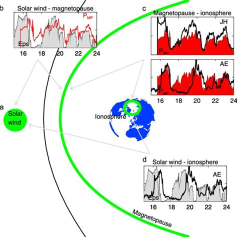Schematic Plot Of The Substorm Temporal Sequence A The Solar Wind