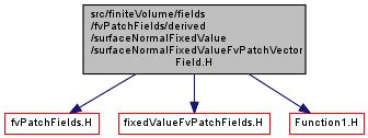 OpenFOAM API Guide Src FiniteVolume Fields FvPatchFields Derived SurfaceNormalFixedValue