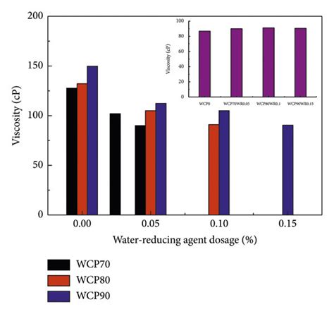 Viscosity After Adding Water Reducing Agent Download Scientific Diagram