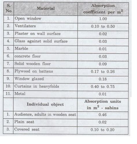 Solved Example Problems On Acoustics Intensity Of Sound Decibel