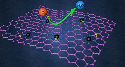 Facile Method To Synthesize A High Activity S Doped Fesnc Single Atom Catalyst By Metalorganic