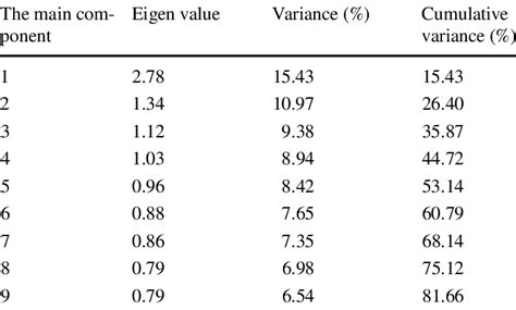 The Results Of The Principal Coordinate Analysis Pcoa Obtained From