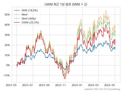 UWM 수익률과 비용 IWM x 퀀트강의 슬기로운 주식 정보