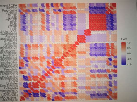 R语言ggcorrplot画相关性热图为什么圆形的形状那么大，附近的图标都重叠了怎么办 Csdn社区