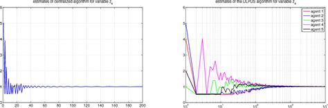 Figure 4 From On Distributed Convex Optimization Under Inequality And