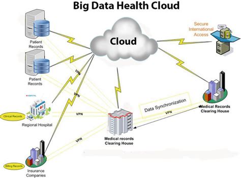 Big Data Healthcare Cloud Download Scientific Diagram