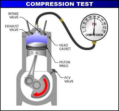 Engine Compression Test Chart