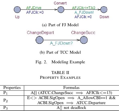 Table Ii From Safety Critical System Modeling In Model Based Testing