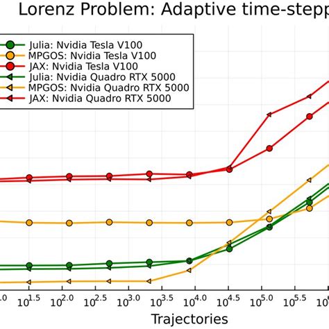 a comparison of ode solve timings for with other programs with adaptive