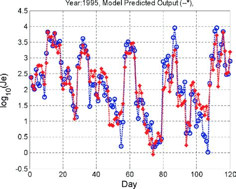 a comparison between model predicted outputs and the corresponding