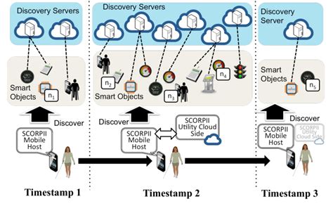 Service Discovery Scenario Download Scientific Diagram