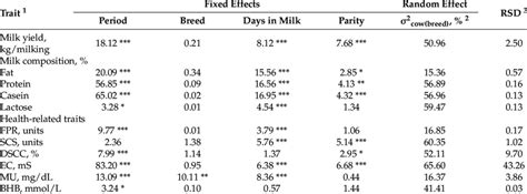 F Values And Significance Of Fixed Effects Included In The Model For Download Scientific