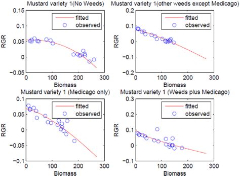 Fitted Theta Logistic Model To Mustard Variety 1 Data Download