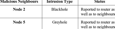 Database Of Mesh Node Ids Agent Download Table