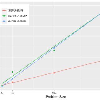 Serial Performance On A Single CPU Core And A GPU With Varying Problem Download Scientific