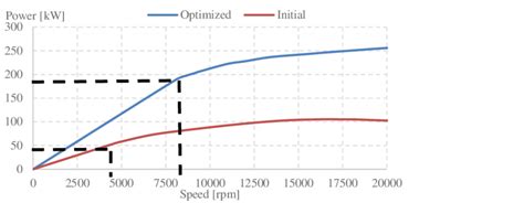 Power Versus Speed Characteristics Download Scientific Diagram