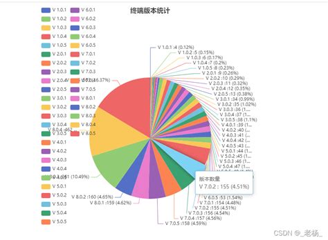 Echarts 饼图的合并显示 Csdn博客