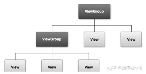 android ui相关面试题：自定义view与viewgroup的区别 知乎