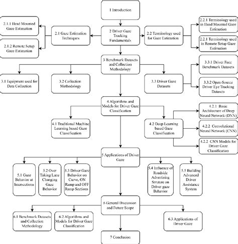 a review of driver gaze estimation and application in gaze behavior